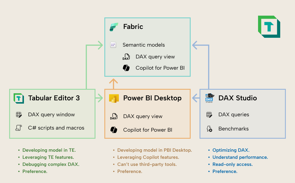 TMDL scripts, notebooks, and Tabular Editor: tools that help you scale